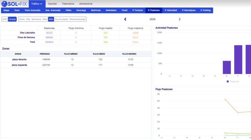 Aforador de peatones | Solfix Smartcity